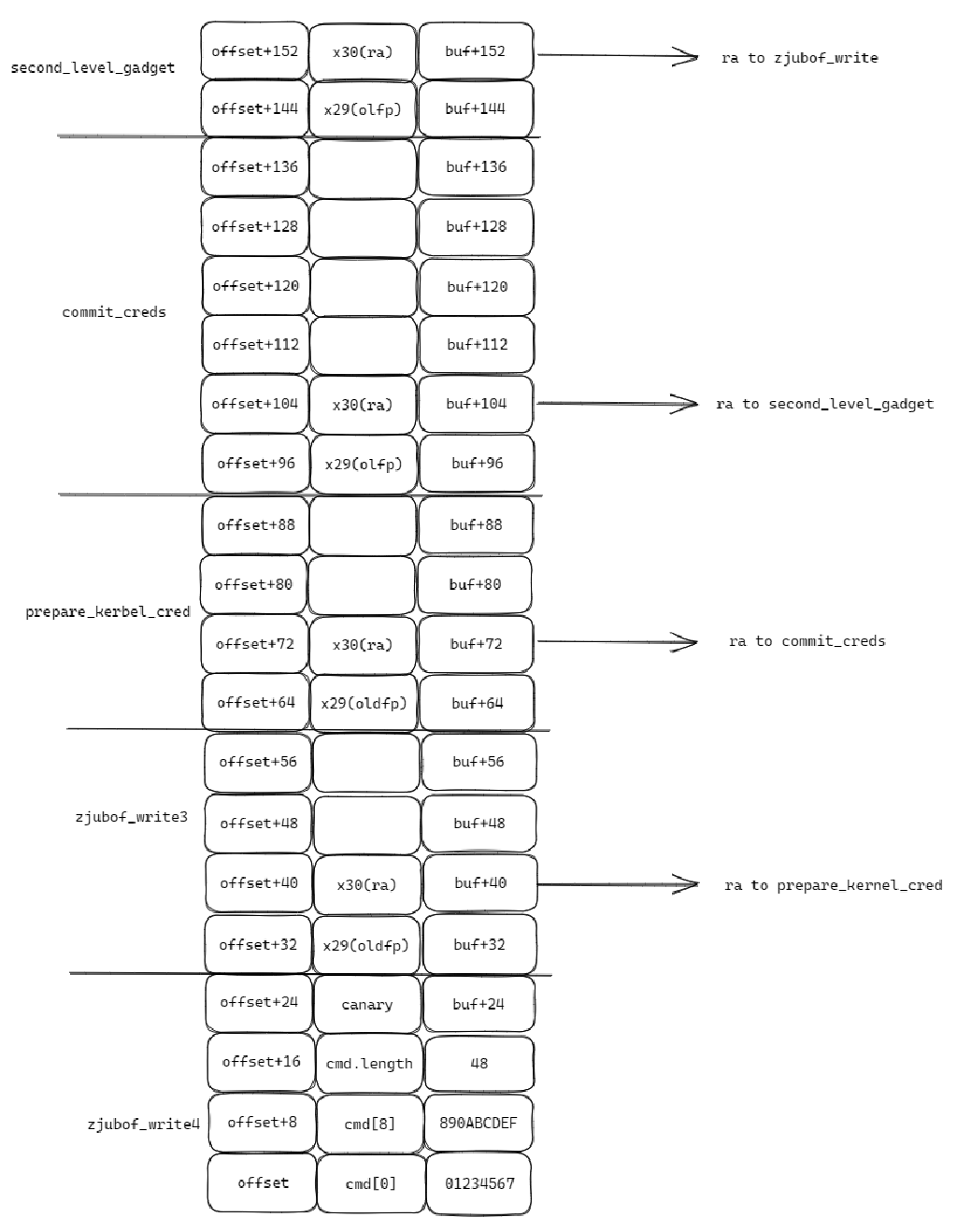 ROP | Linux内核攻防