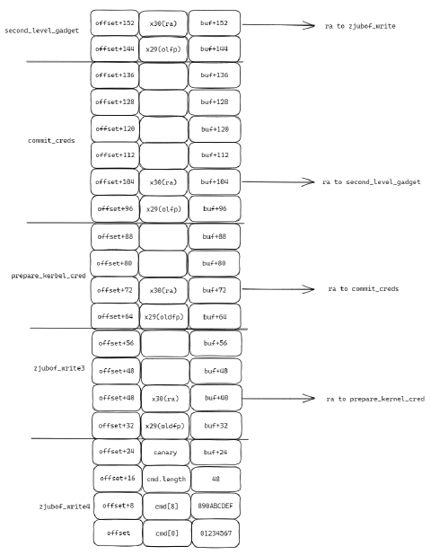 ROP | Linux内核攻防