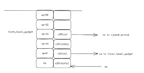 ROP | Linux内核攻防